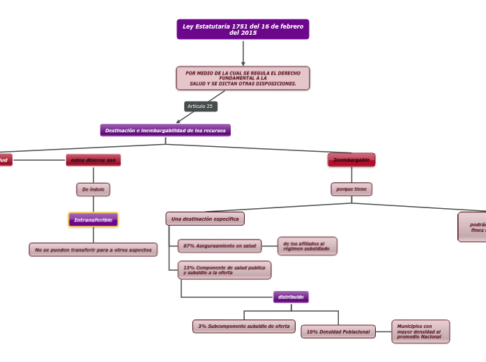 Ley Estatutaria 1751 del 16 de febrero del...- Mind Map